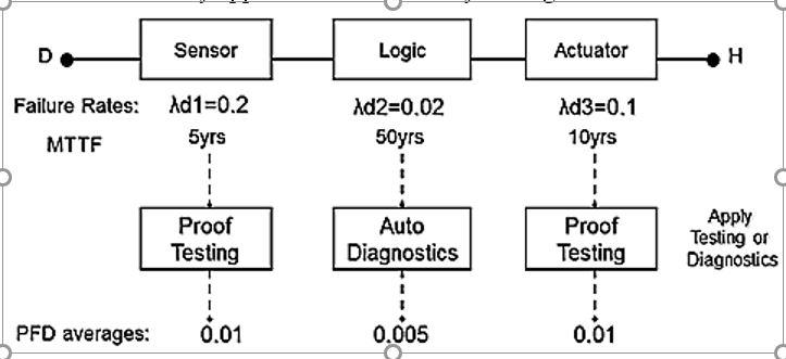 Solved A SIS used in a safety application has the analysis | Chegg.com