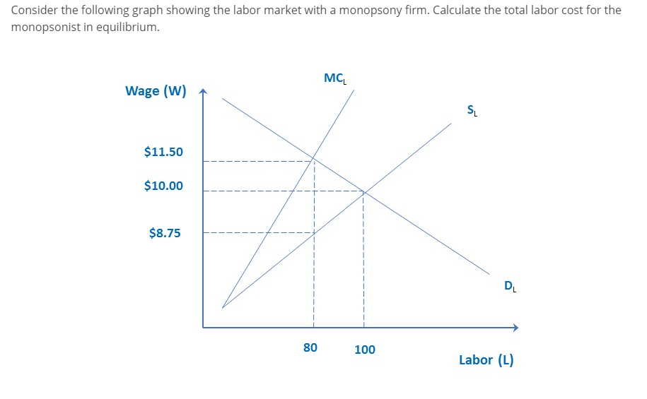 Solved Consider the following graph showing the labor market | Chegg.com