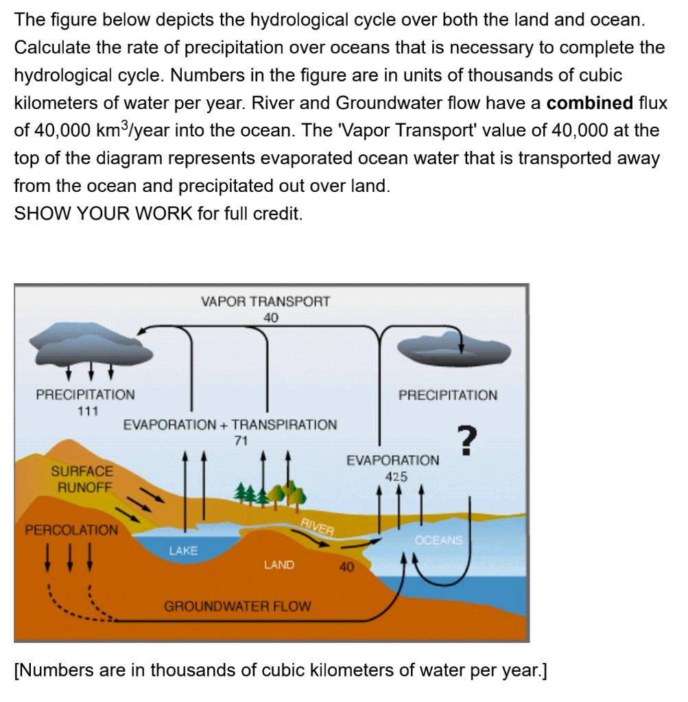 Solved The figure below depicts the hydrological cycle over | Chegg.com