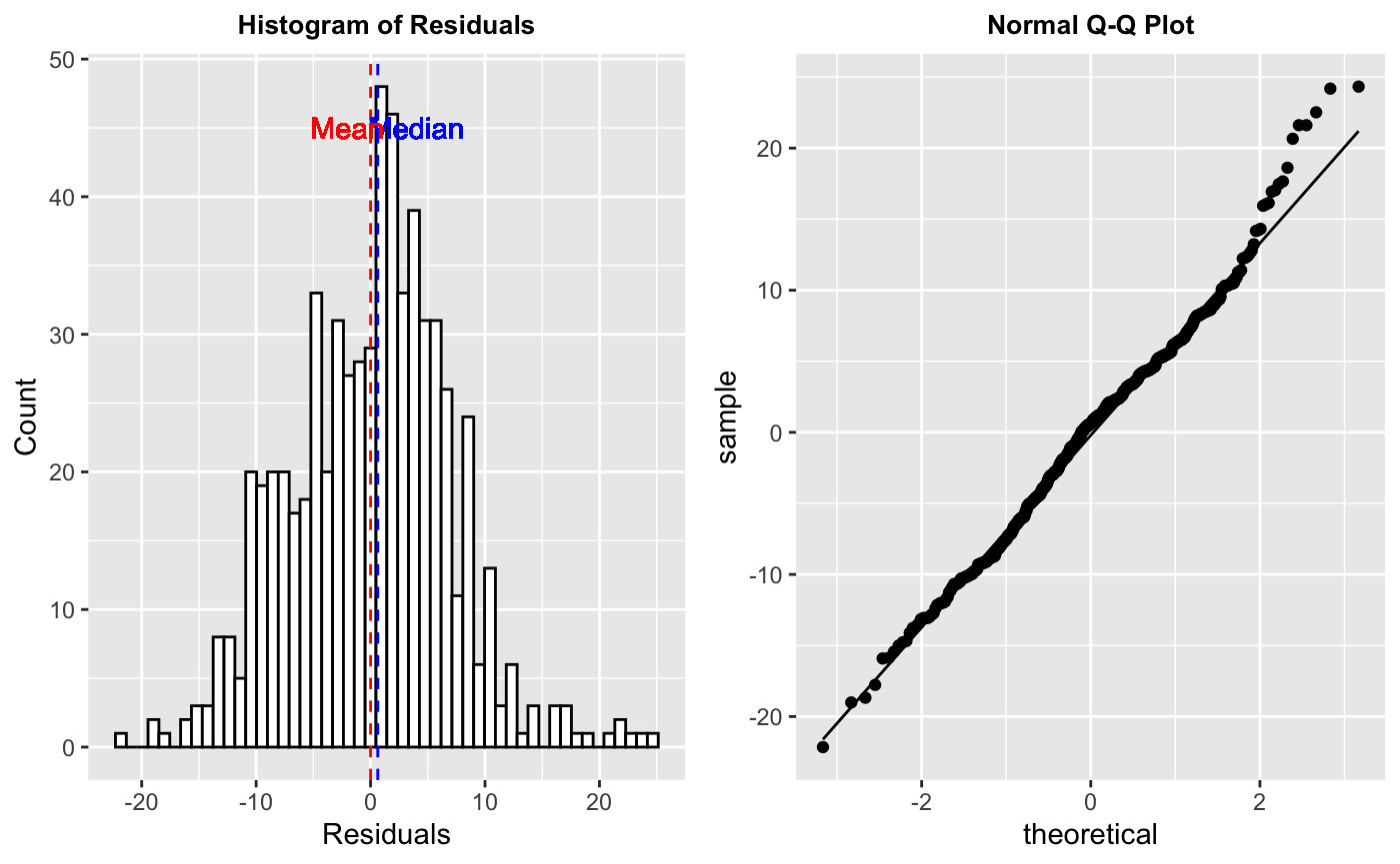 Solved How to interpret the distribution of residuals based | Chegg.com