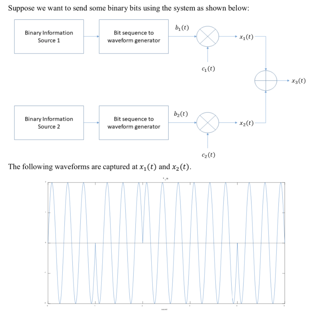 Solved Suppose we want to send some binary bits using the | Chegg.com