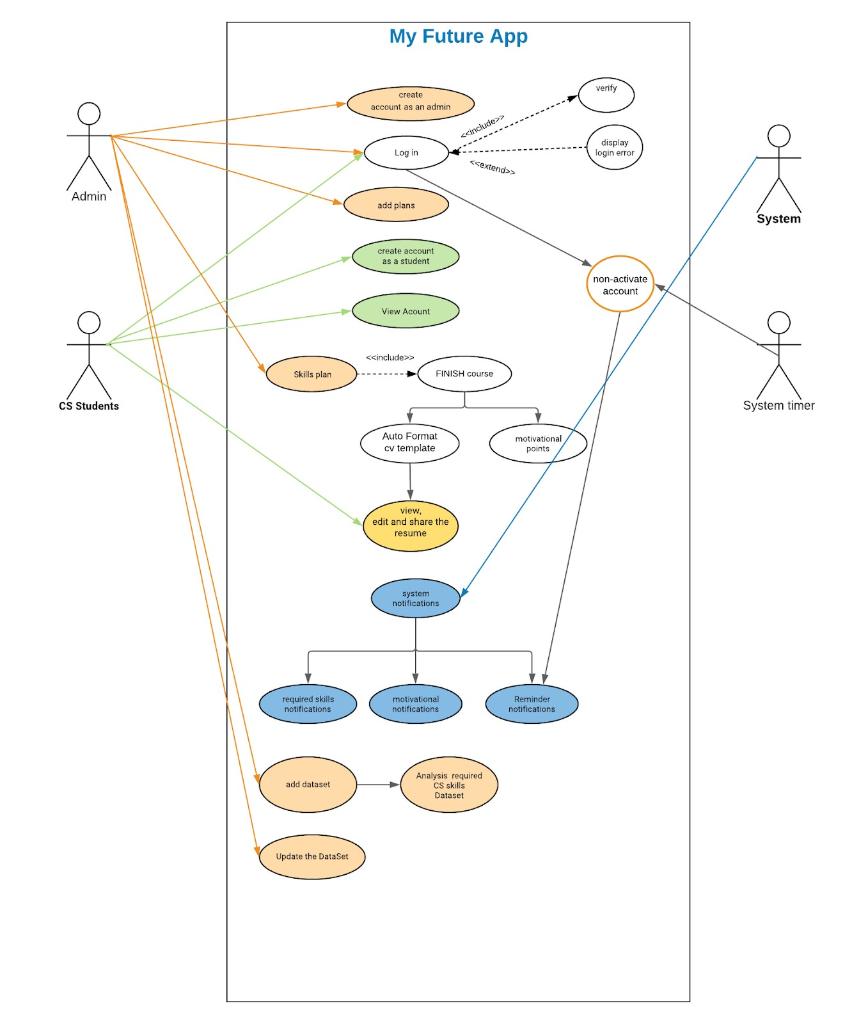Solved Please Convert This Use Case Digram Into Sequence 4425