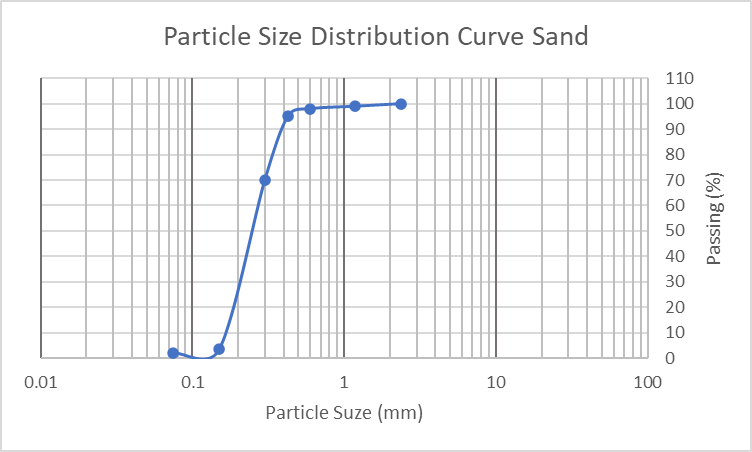 Lab SpecimenSandDepth2.2-2.7mGravel(%)Sand | Chegg.com