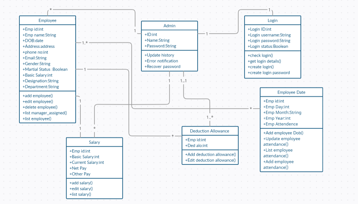 Solved Employee Login Admin +ID:int +Name:String | Chegg.com