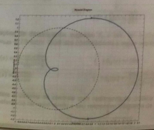 Solved Consider the Nyquist Diagram of an open-loop transfer | Chegg.com