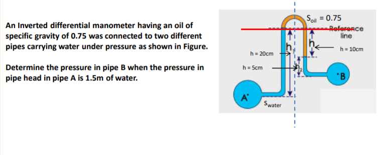 Solved An Inverted differential manometer having an oil of | Chegg.com