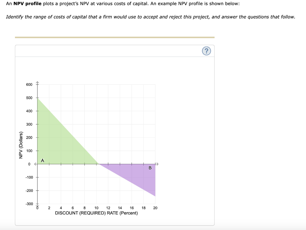 Solved An NPV profile plots a project's NPV at various costs | Chegg.com