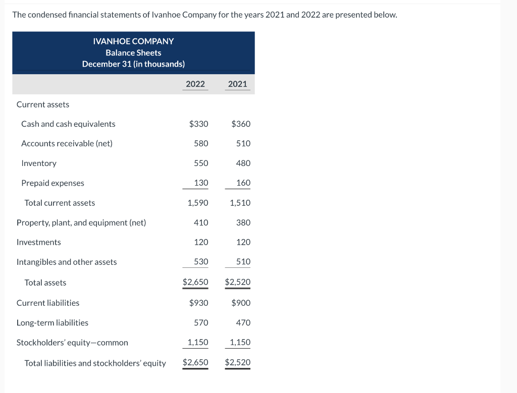 Solved The condensed financial statements of Ivanhoe Company | Chegg.com