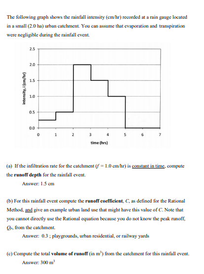 Solved The following graph shows the rainfall intensity | Chegg.com