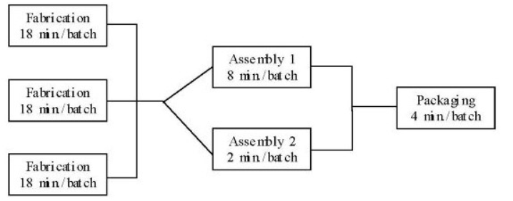Solved Consider the assembly line below. The three | Chegg.com