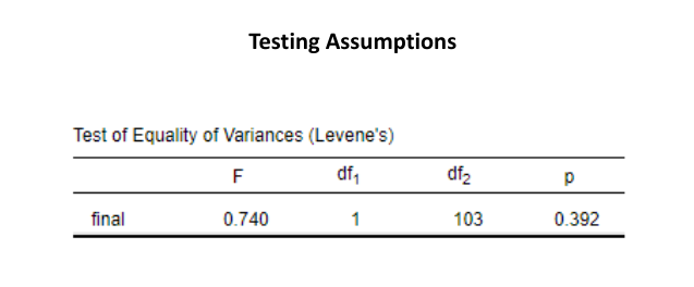 Solved Testing Assumptionstest Of Equality Of Variances