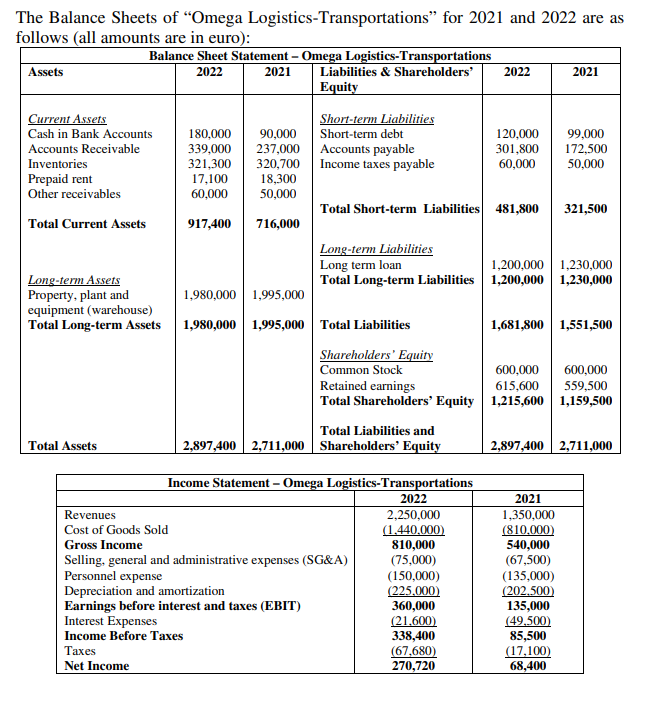 Solved The Balance Sheets of "Omega | Chegg.com