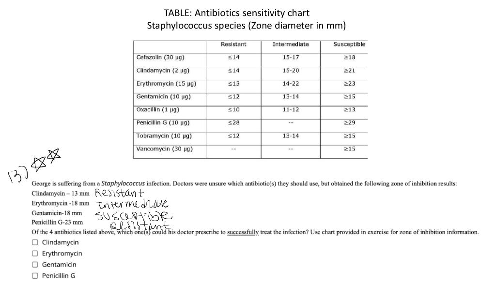 Solved TABLE: Antibiotics sensitivity chart Staphylococcus | Chegg.com
