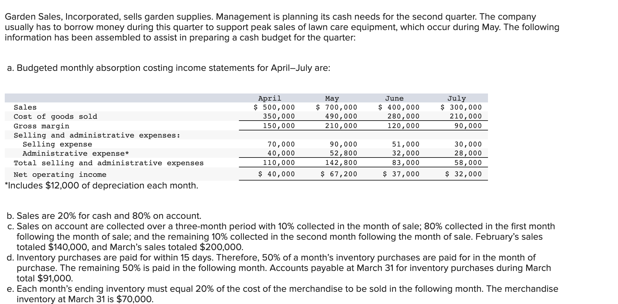 Solved Garden Sales, Incorporated, sells garden supplies. | Chegg.com