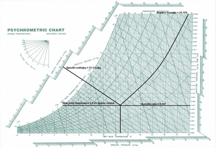 Solved The air in a room is at 1 atm, 23°C, and 50 percent | Chegg.com