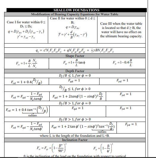 Solved (b) The variation of N60 with depth in a granular | Chegg.com