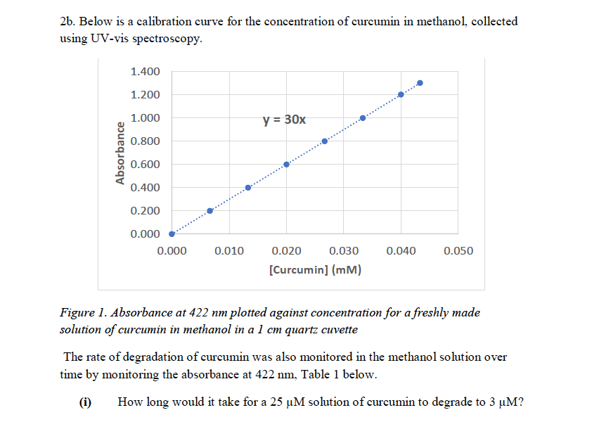 Solved 2 B Below Is A Calibration Curve For The