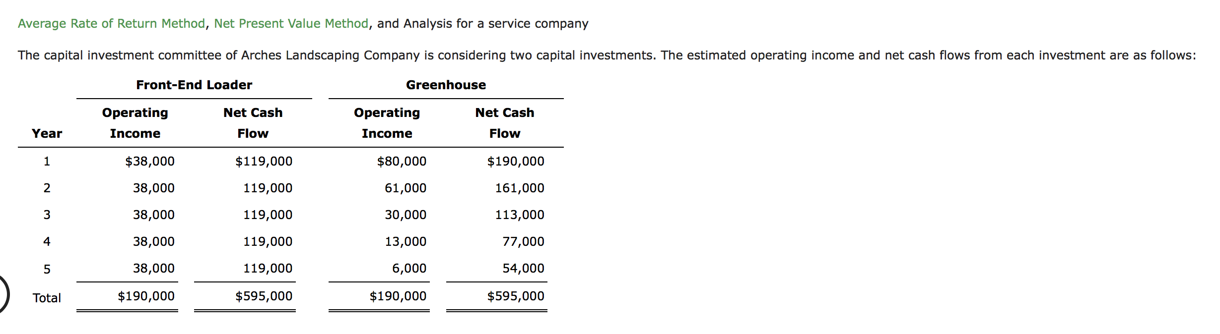 Solved Average Rate Of Return Method Net Present Value Chegg