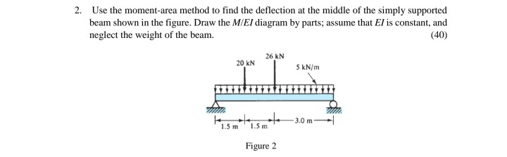 Solved 2. Use the moment-area method to find the deflection | Chegg.com