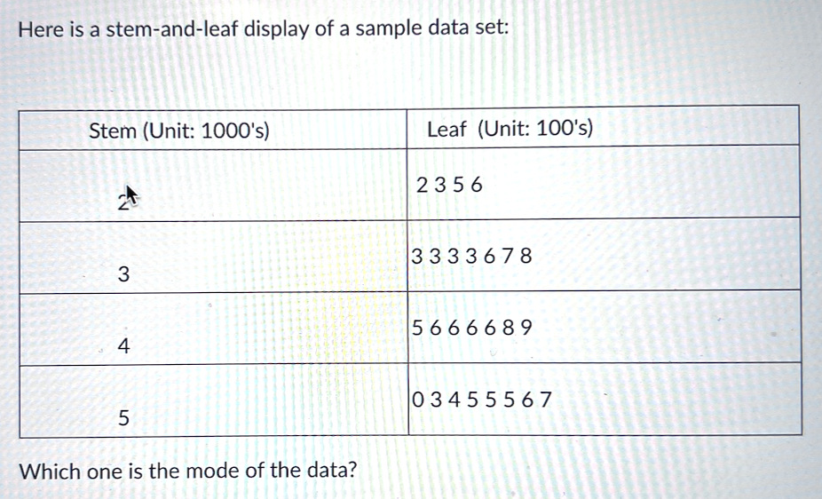 Solved Here is a stem-and-leaf display of a sample data set: | Chegg.com