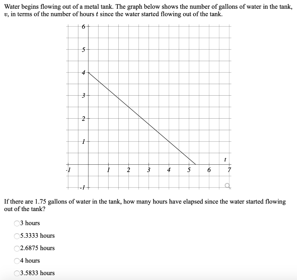 Solved Water begins flowing out of a metal tank. The graph | Chegg.com