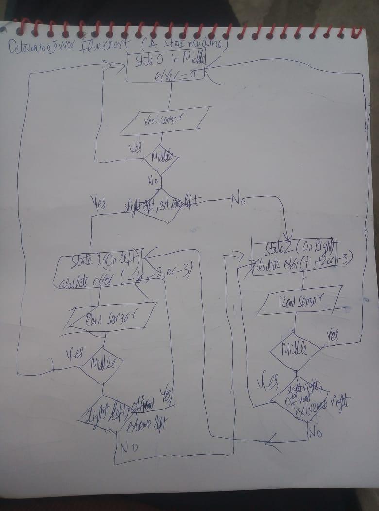 task is to code a line following robot using pid | Chegg.com