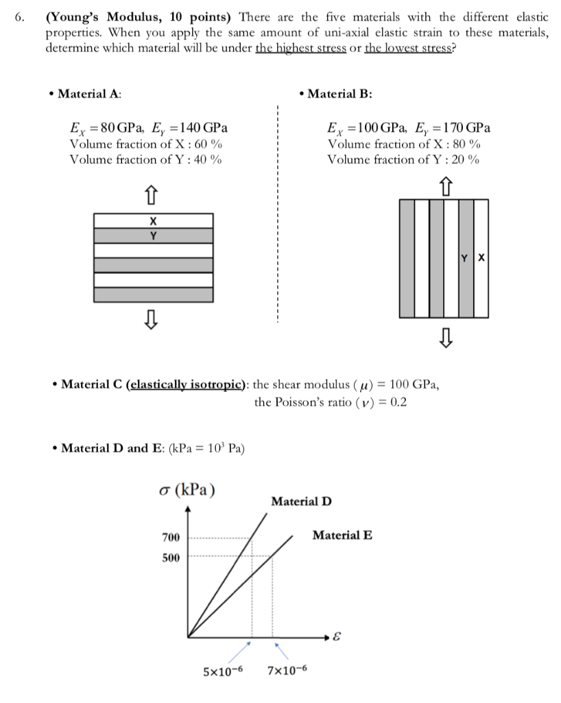 Solved 6. (Young's Modulus, 10 points) There are the five | Chegg.com