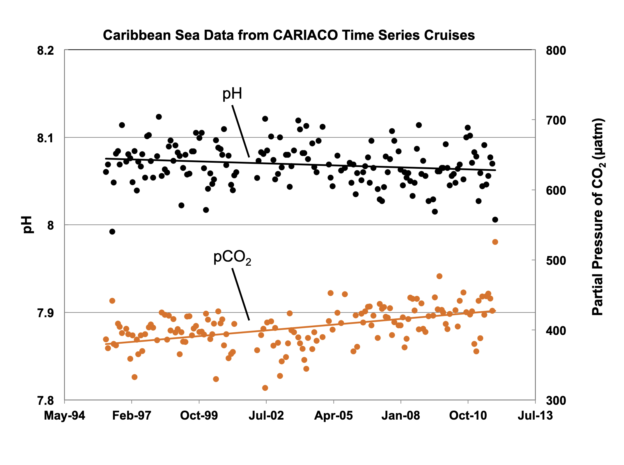 1. Describe the trends in pCO2, pH, and atmospheric | Chegg.com