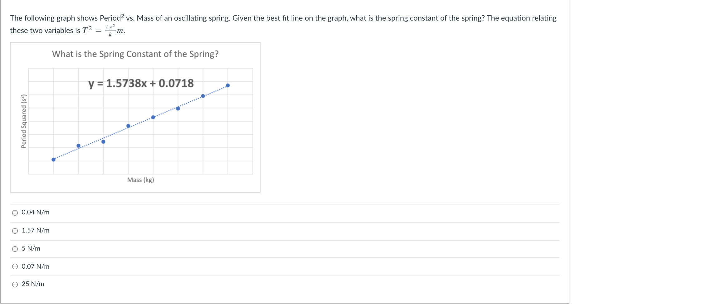 Solved The following graph shows Period? vs. Mass of an | Chegg.com