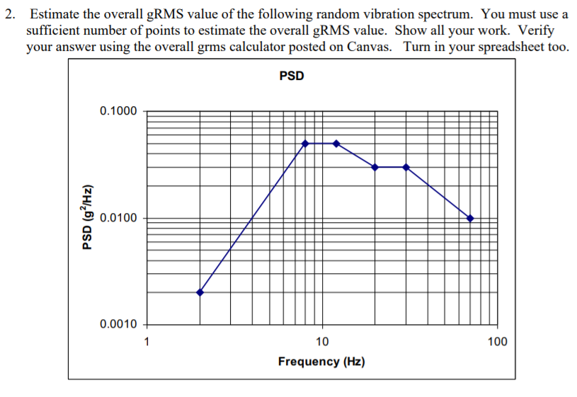 Solved 2. Estimate the overall gRMS value of the following | Chegg.com