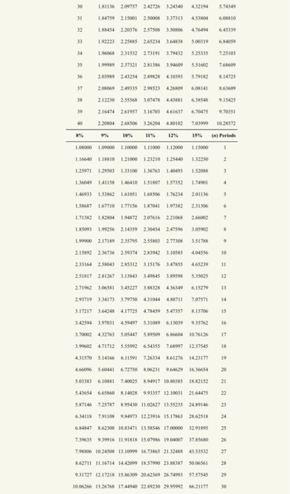 Solved INTEREST TABLES AND THEIR CONTENTS . FUTURE VALUE OF | Chegg.com