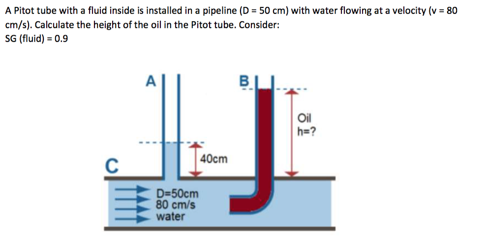 Solved A Pitot tube with a fluid inside is installed in a | Chegg.com