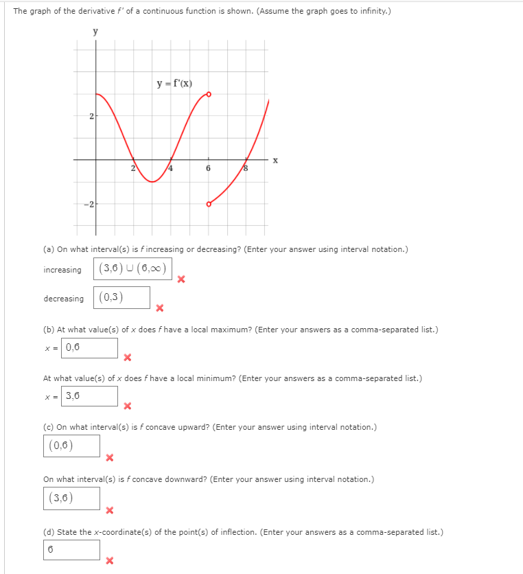 Solved The graph of the derivative f' of a continuous | Chegg.com