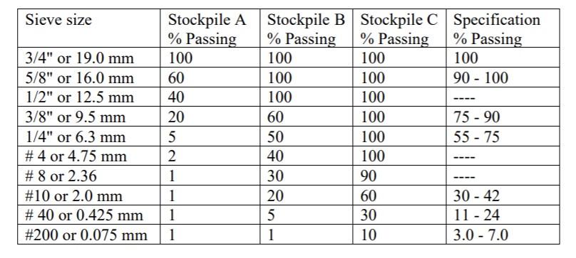 Solved Three aggregate stockpiles are designated as A, B, | Chegg.com