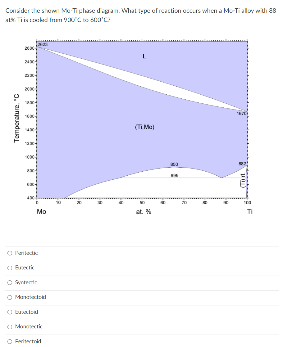 Solved For the Cu-Sn phase diagram shown below, what type of | Chegg.com