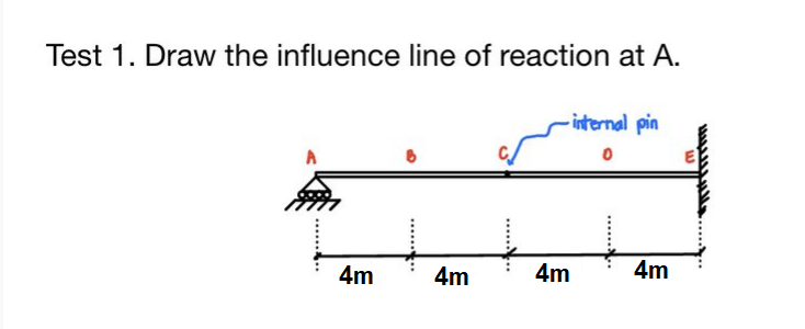 Solved Test 1. Draw the influence line of reaction at A. | Chegg.com
