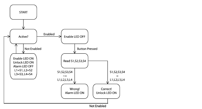 For the following behavior and the flow chart | Chegg.com