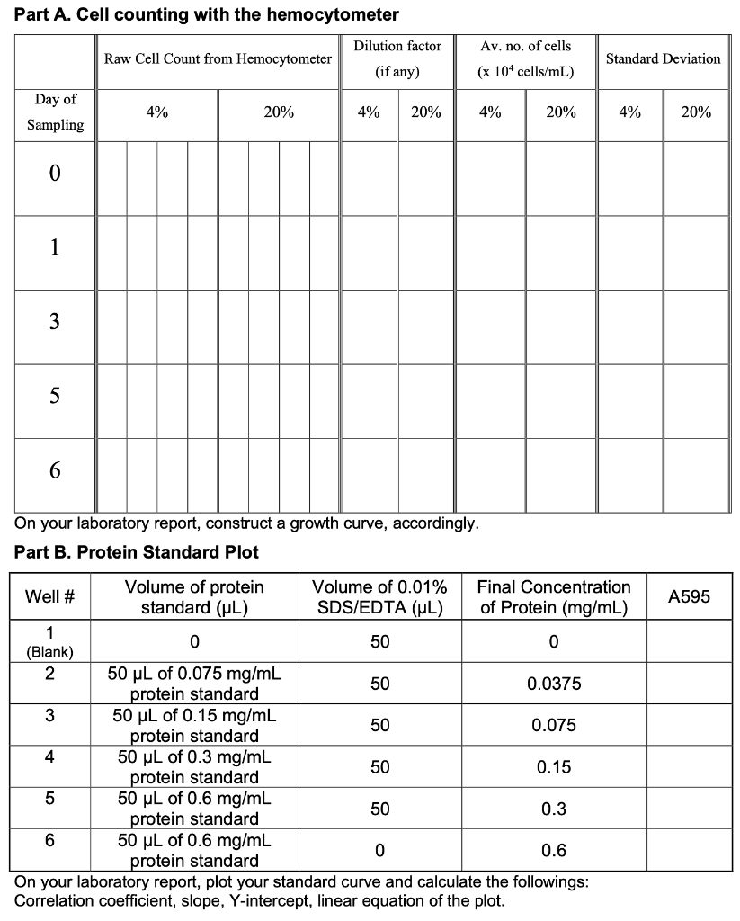 Part A. Cell counting with the hemocytometer Part B. | Chegg.com