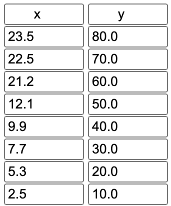 Solved Find slope and Y intercept. | Chegg.com