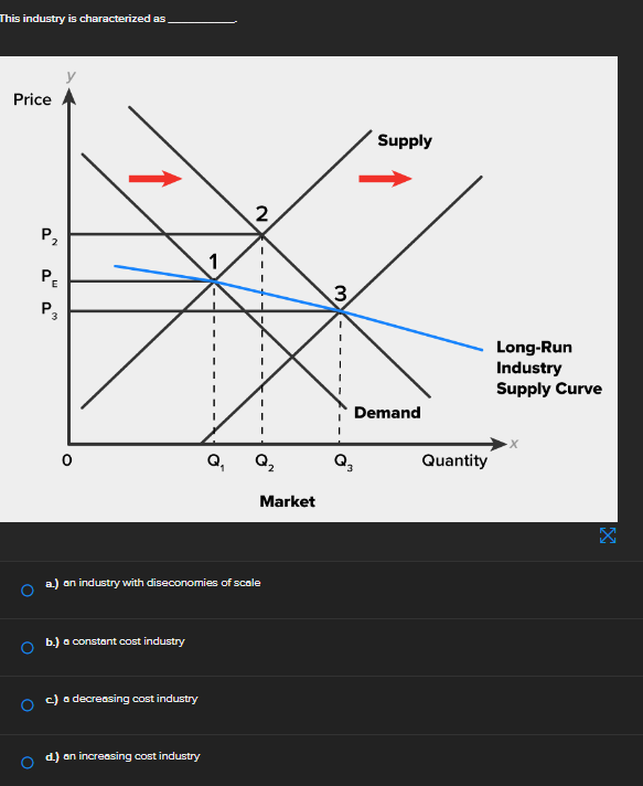 Solved a.) ﻿on industry with diseconomies of scaleb.) ﻿a | Chegg.com