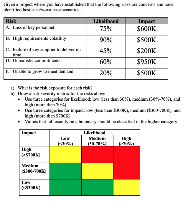 Solved Given a project where you have established that the | Chegg.com