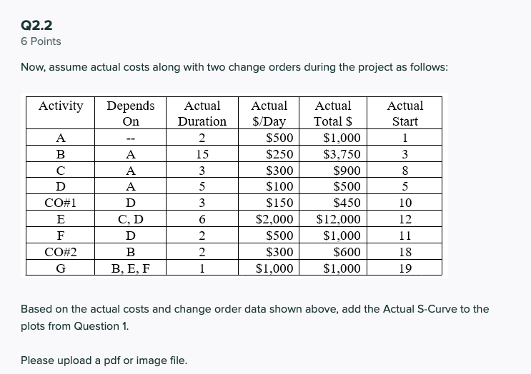 Solved Q2 Change Order Question 15 Points For the activities | Chegg.com