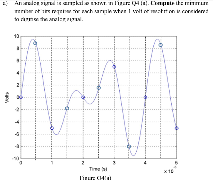 Solved An analog signal is sampled as shown in Figure Q4 | Chegg.com