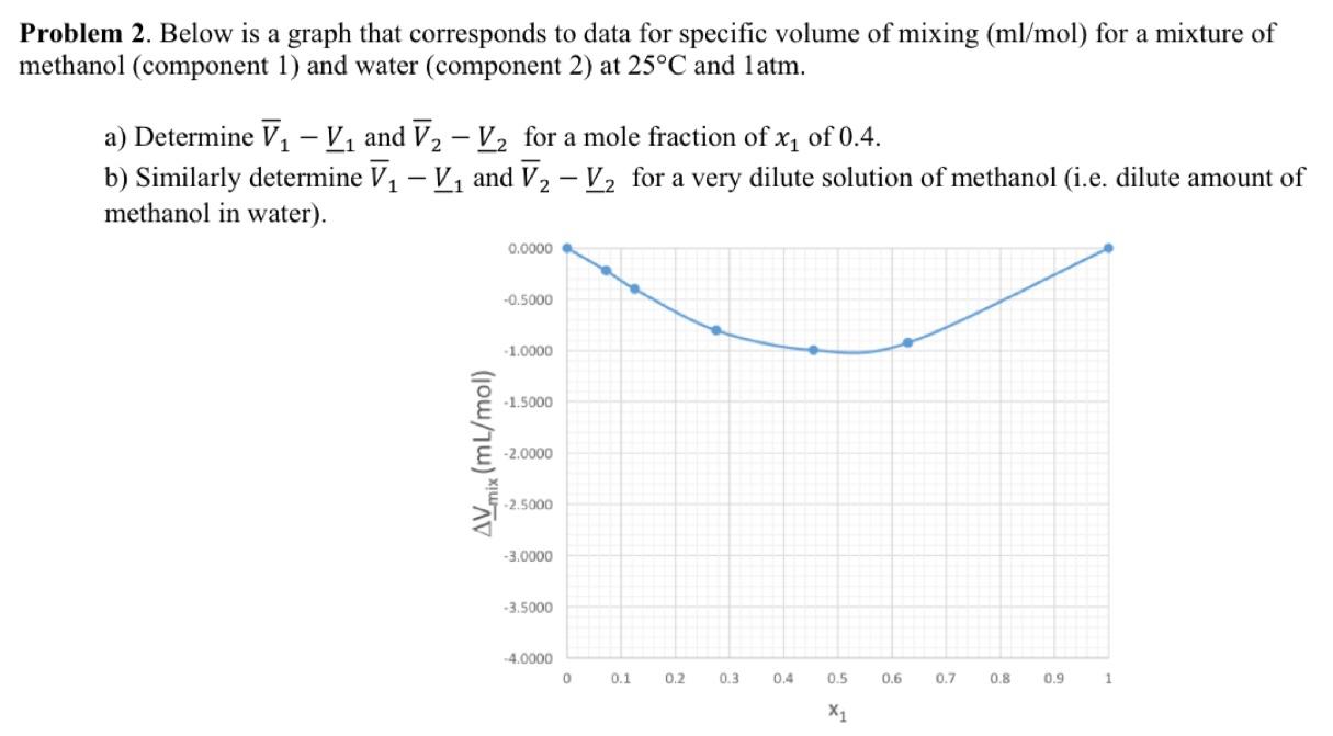 Solved Problem 2. Below is a graph that corresponds to data | Chegg.com
