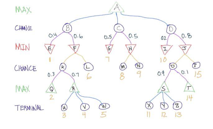 Solved Adversarial Search Consider the following game tree. | Chegg.com