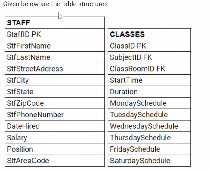 Solved Given below are the table structures STAFF StaffID PK | Chegg.com