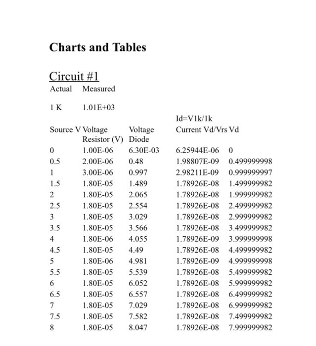 Solved Charts and Tables Circuit #1 Actua Measured 1 K | Chegg.com
