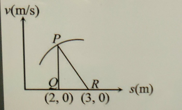 Solved Velocity versus displacement curve of a particle | Chegg.com
