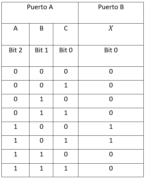 Solved For the following Truth Table, build a JUMP Code in | Chegg.com