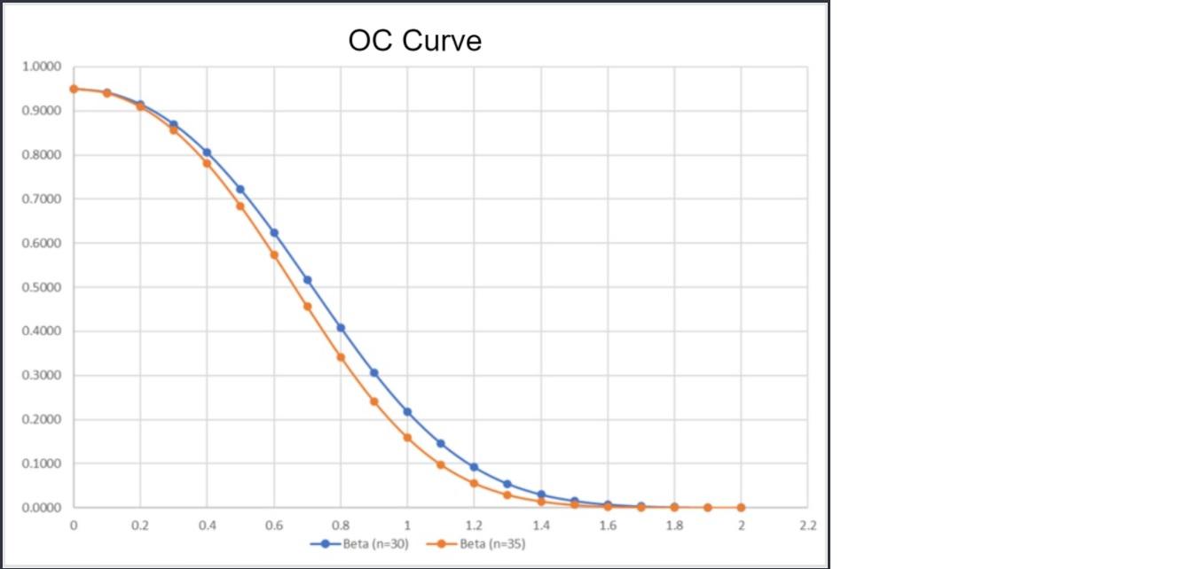 Solved The following graph shows an OC curve with two sample | Chegg.com